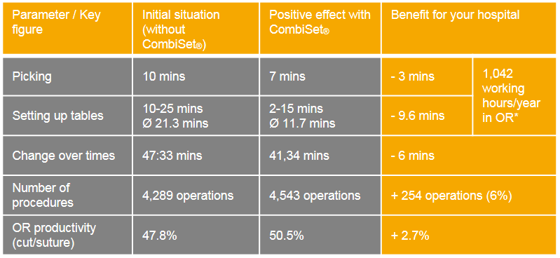 What-benefits-does-CombiSet-offer