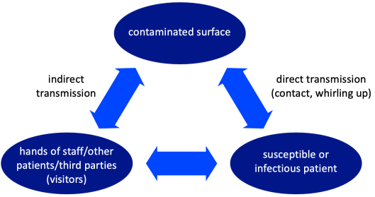 Surface Cleaning